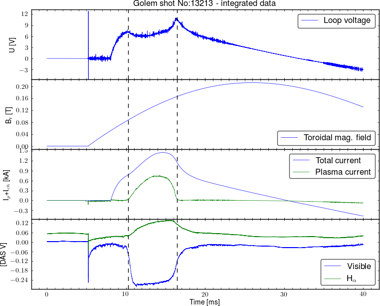Golem No: 13213 - the only fully opensource tokamak