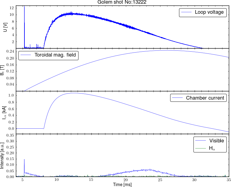Golem No: 13222 - the only fully opensource tokamak