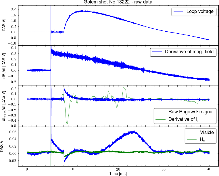 Golem No: 13222 - the only fully opensource tokamak