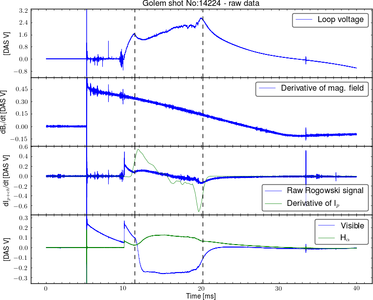 Golem No: 14224 - the only fully opensource tokamak