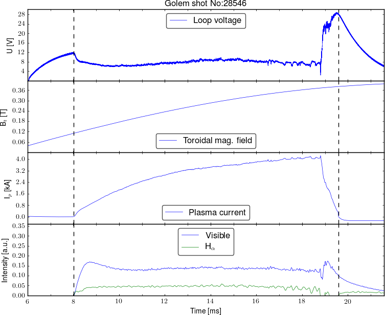 Golem No: 28546 - the only fully opensource tokamak